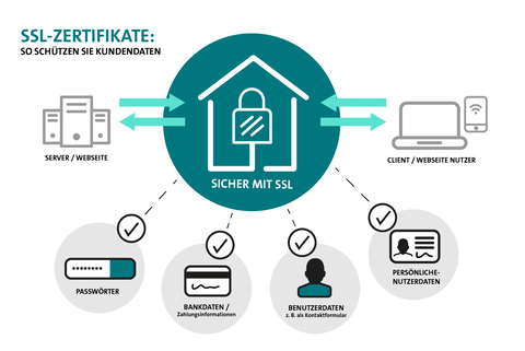 SSL-Zertifikate: So schützen Sie Kundendaten - BITel