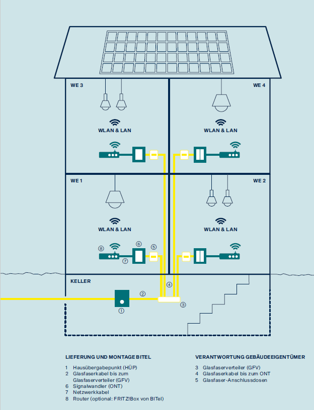 Inhouse-Verkabelung - BITel