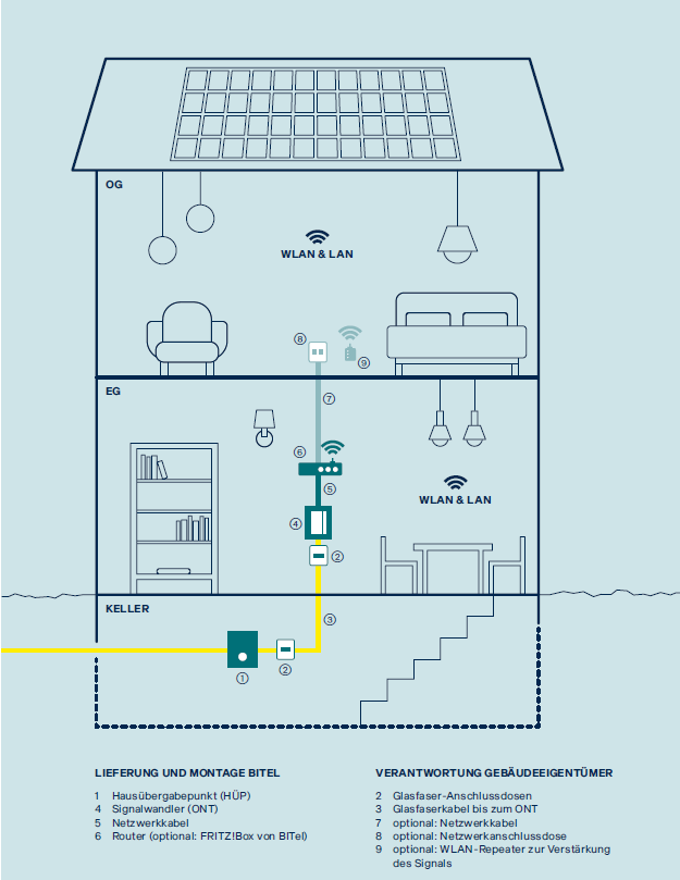 Inhouse-Verkabelung - BITel